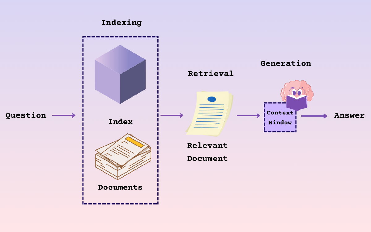 Big Data in LLMs With Retrieval-Augmented Generation (RAG) Big Data in LLMs With Retrieval-Augmented Generation (RAG)