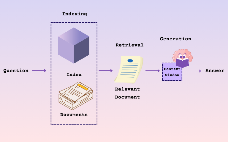 Big Data in LLMs With Retrieval-Augmented Generation (RAG) Big Data in LLMs With Retrieval-Augmented Generation (RAG)