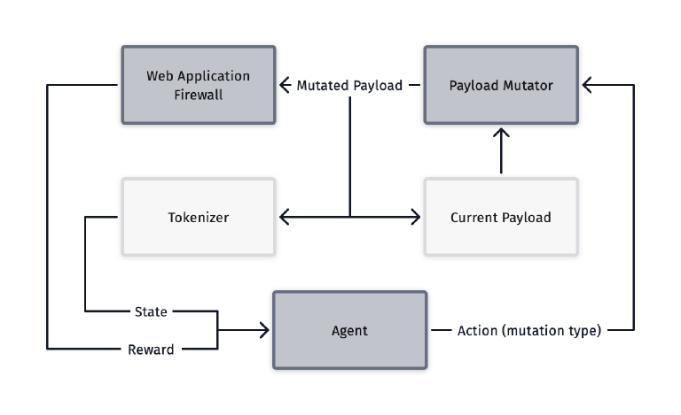 Using Reinforcement Learning to Attack Web Application Firewalls