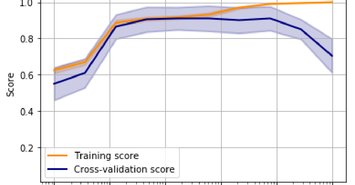 Visualising Underfitting and Overfitting in High Dimensional Data